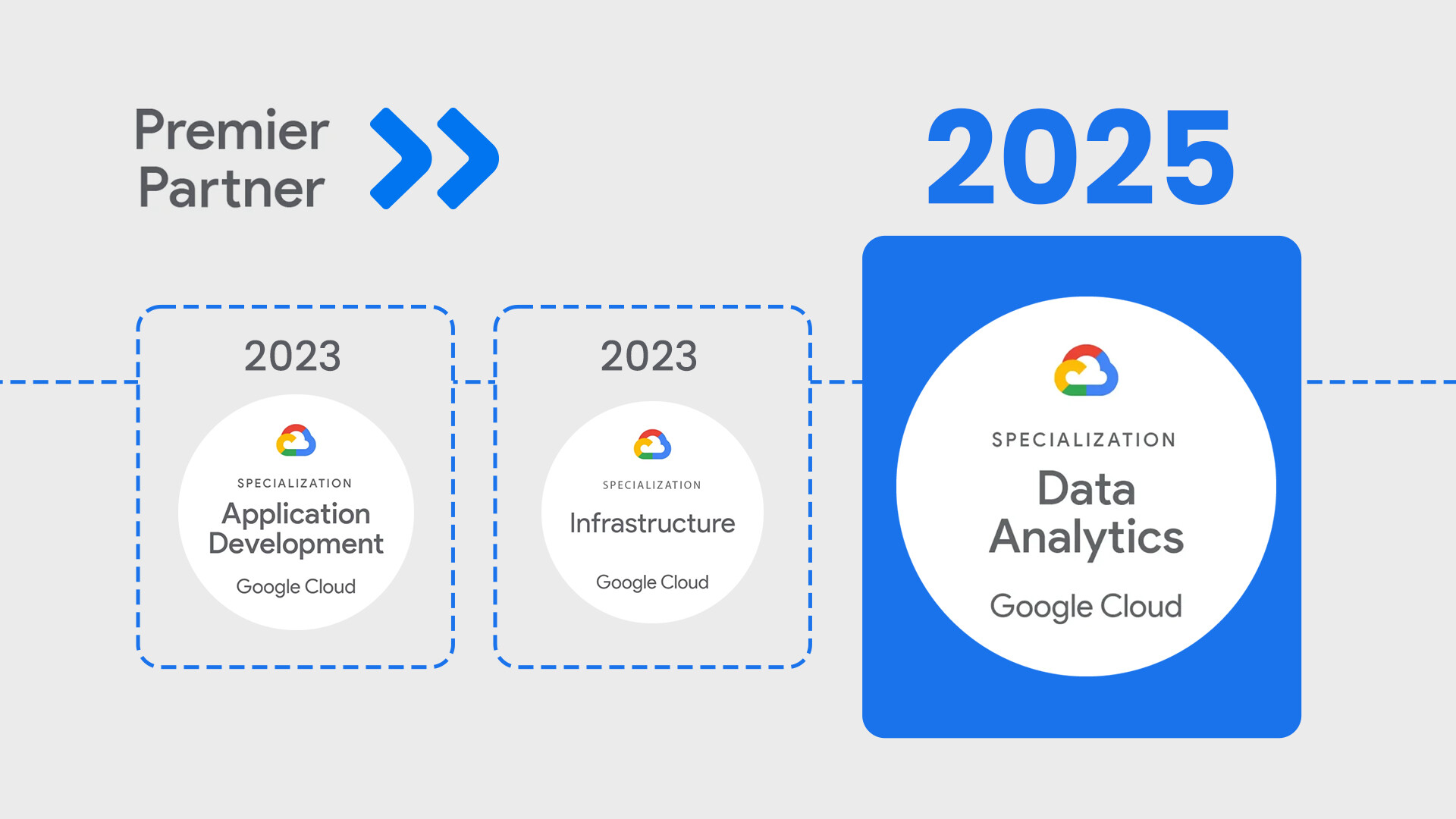 Rappit achieves Google Cloud Data Analytics specialization